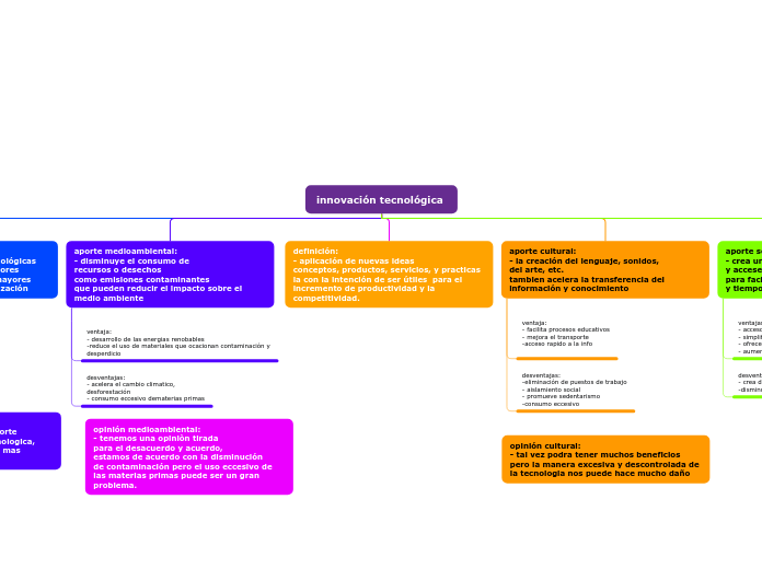 innovación tecnológica - Mind Map